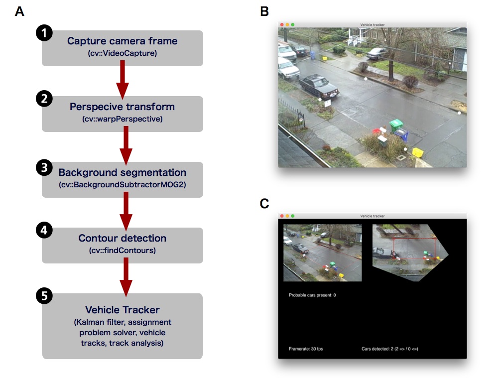 Vehicle Speed Detection Using Opencv Python Riset